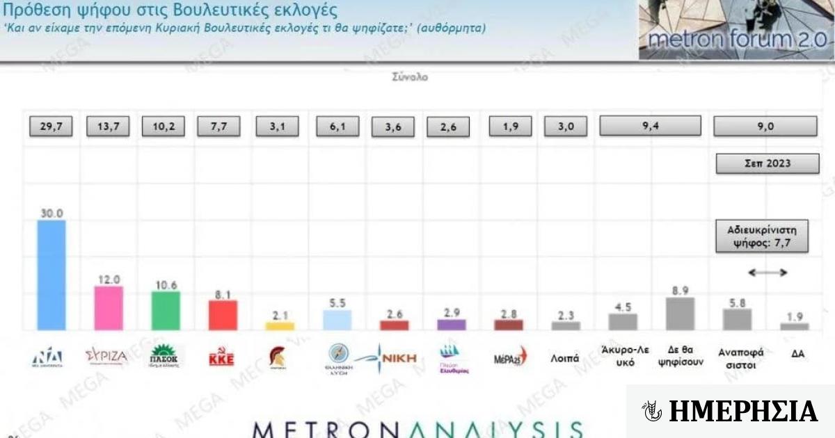 Δημοσκόπηση Metron Analysis: Προβάδισμα ΝΔ με 18 μονάδες – Μάχη ΣΥΡΙΖΑ - ΠΑΣΟΚ για τη 2η θέση ...
